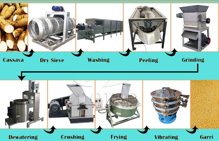 How To Start Garri Processing Business In Ghana FAQ