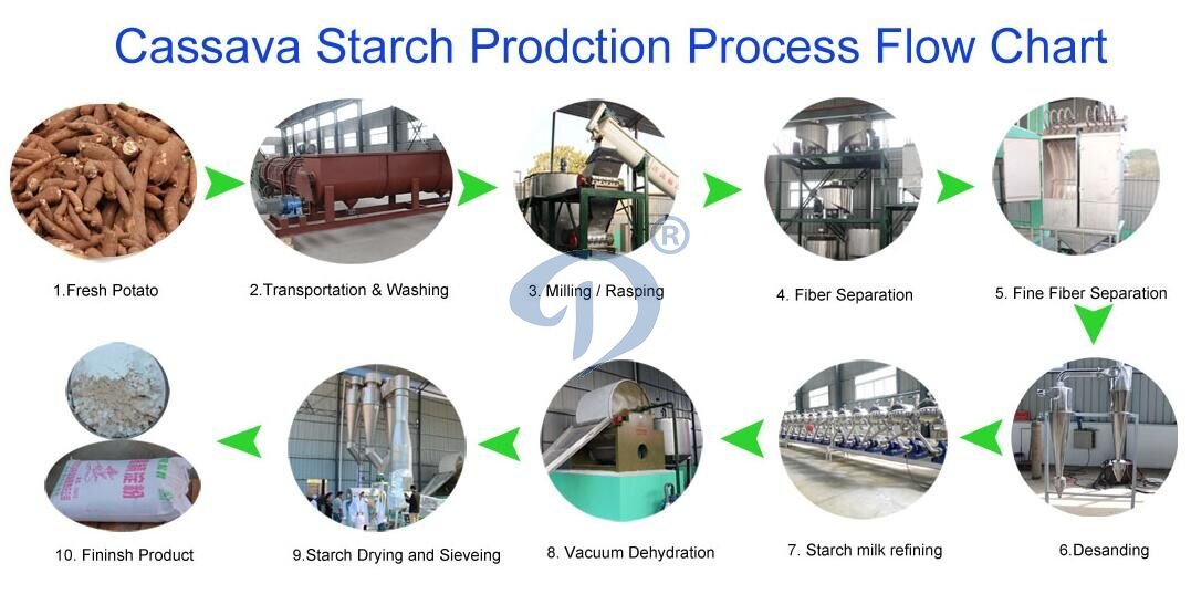 Cassava starch processing plant_Starch production line