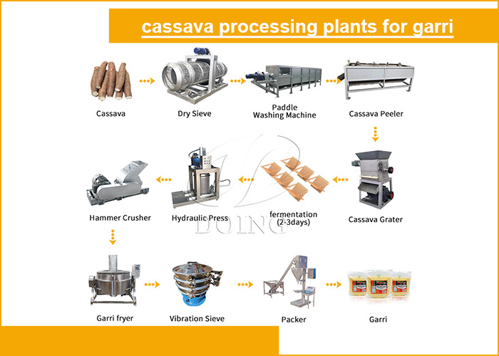 Equipment Design in a Garri Processing Factory_FAQ